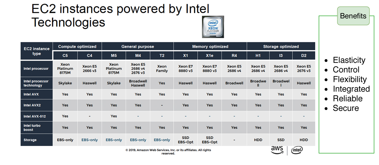 1.3 EC2 Instances – Customers love solutions