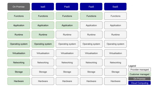 1.1 On Premise vs. Serverless – Customers love solutions